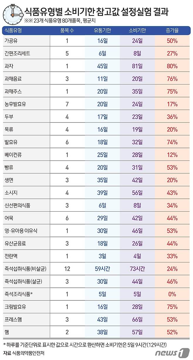 내년부턴 유통기한 대신 소비기한두부 17→23일 햄 38→57일