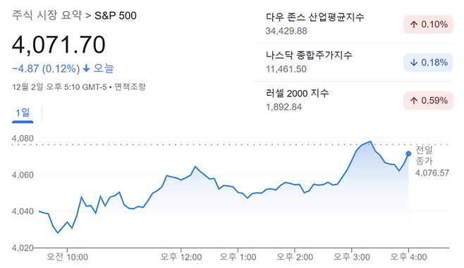 미국 일자리 열기 이어지자 뉴욕증시 하락 마감 월가월부