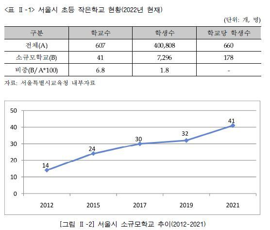 전교생 250명 미니 초등학교서울 10년새 3배 증가