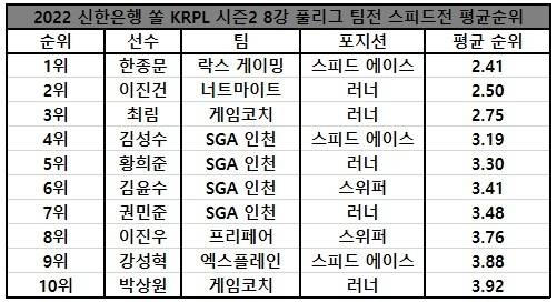 Krpl결산 ①8강 풀리그 스피드전서 가장 빨랐던 쫑 한종문