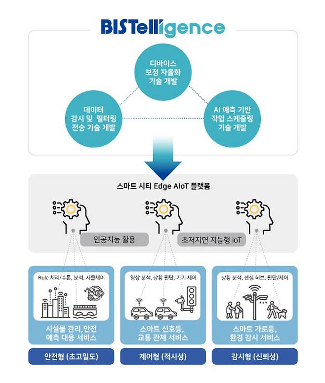 비스텔리젼스 국토부 공모 스마트시티 인프라 Aiot 핵심기술 개발사업 참여