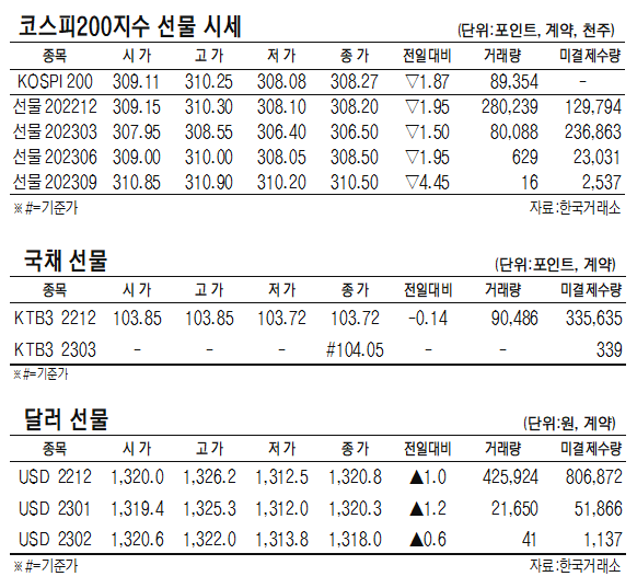 데이터로 보는 증시 코스피200지수·국채·달러 선물 시세12월 7일