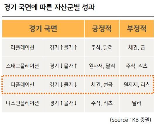 경기침체기에는 분산 투자” 채권 주식 대체