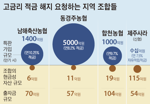 금리 노마드족 ‘적금 해지 읍소 사태에 술렁