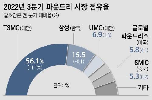 Tsmc·삼성 파운드리 격차 더 커졌다 3분기 40p 이상 벌어져