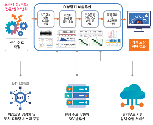 인투와이즈 기계설비 이상탐지 Ai 솔루션 개발 및 현장 실증 수행