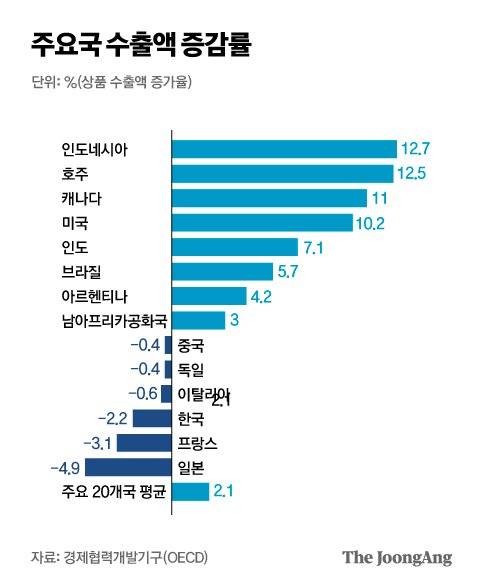 흔들리는 한국 수출 G20 국가 중 세 번째로 많이 줄었다