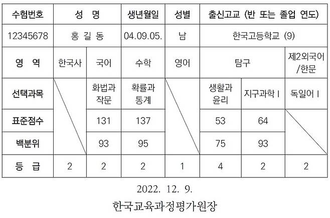 수능 만점자 3명인데 1명만 수석 왜선택과목 때문