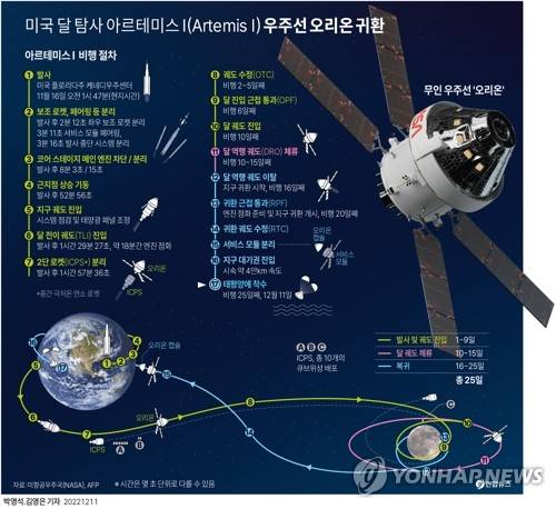 달 선회 무인우주선 오리온 25일 여정 마치고 내일 지구로