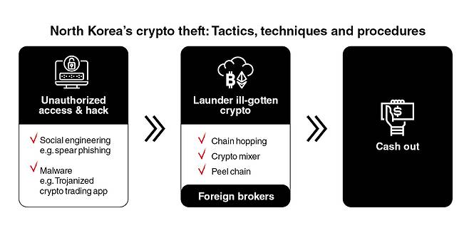 Tale of North Korea’s cyberterrorists: How they break into ‘unhackable’ crypto platforms and ...