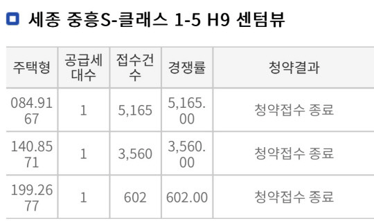 거래 한파에도 인기 여전하네세종 아파트 줍줍 1가구에 6334명 몰려