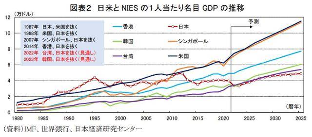 한국 1인당 Gdp 내년 일본 추월 2035년까지 못 따라잡아