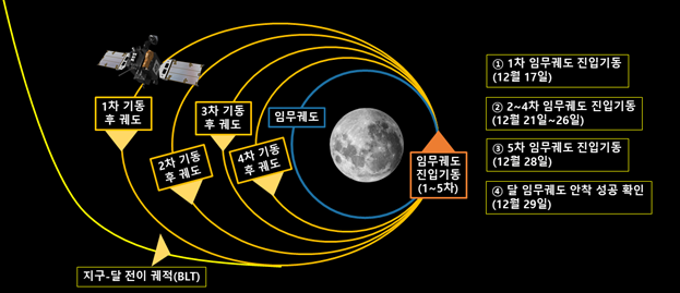 ‘다누리 비행속도를 줄여라17일 달 궤도 진입에 관건