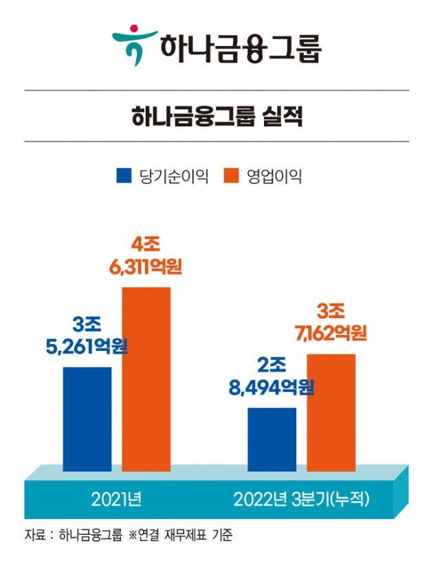 함영주 하나금융 회장 글로벌 진출·디지털 전환으로 ‘아시아 최고 금융그룹 만든다 2022 올해의 Ceo