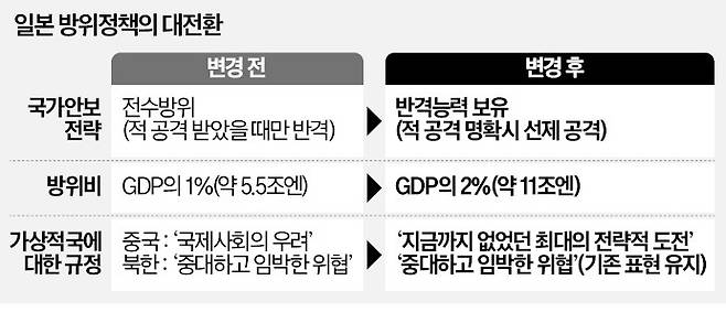日 적국 선제 타격 가능해졌다5년뒤 방위비 세계 3위로