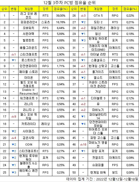 Pc방순위 검은사막 쌍둥이 캐릭터 앞세워 상승세
