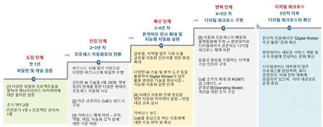 2023년 코리아 ‘rpa 2기를 전망한다 ① ‘시민 개발자를 춤추게 하라