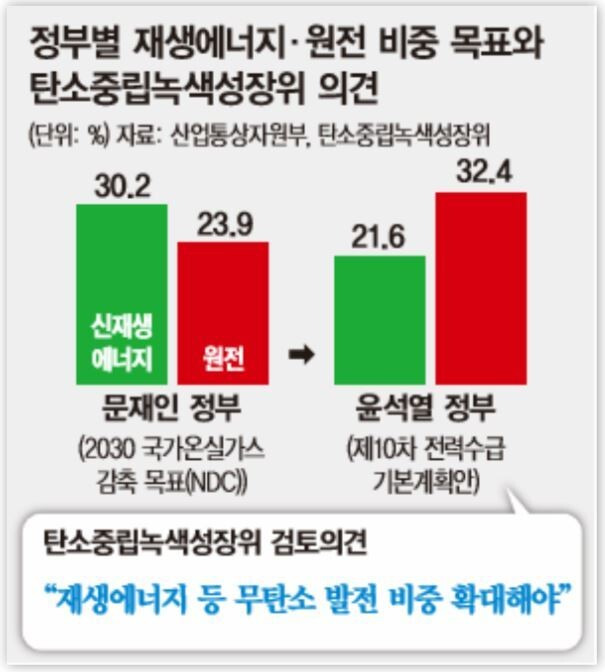 단독 탄소중립위 이의 있소”윤 정부 재생에너지 축소 방침 제동