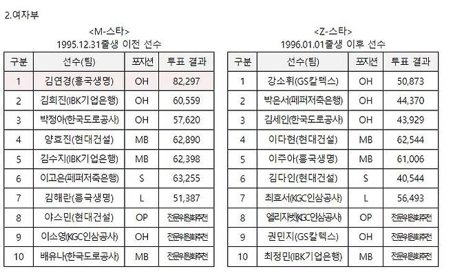 월드 스타 김연경 V리그 올스타 팬 투표 남녀 통합 1위