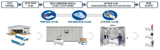 ‘드론·로봇 택배 상용화···한국형 ‘아마존 추진한다