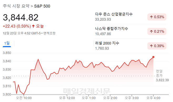 11월 소비물가 상승폭 5대로 축소뉴욕증시 상승 마감 월가월부