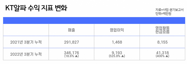 Ai·dx 떼고도 급성장 Kt알파커머스 투자 유종의 미 거두나 블로터