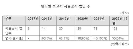 지속가능경영보고서 공시 기업 전년 比 64↑대기업 쏠림은 여전