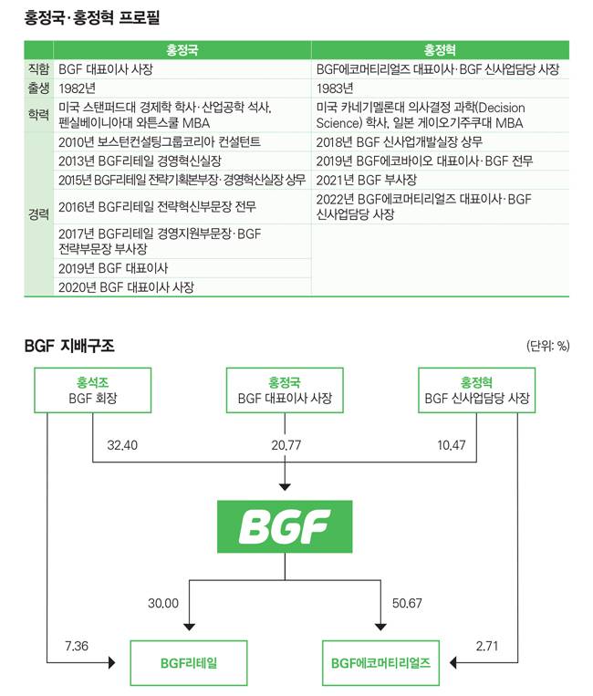 [재벌 후계구도 대해부 ⑥BGF그룹] 9부 능선 넘은 BGF ‘형제 경영’의 미래