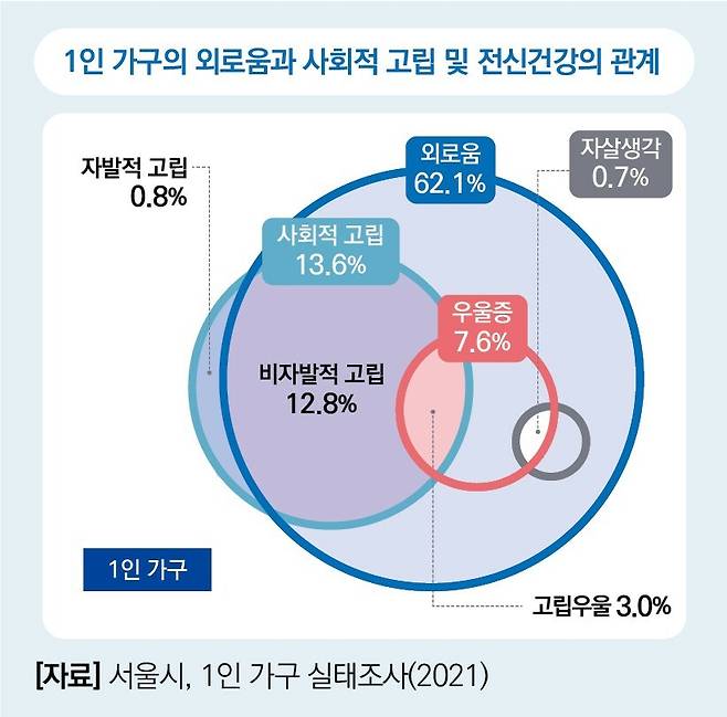 1인 가구의 ‘외로움 독립했지만 고립되긴 싫어 머니플러스