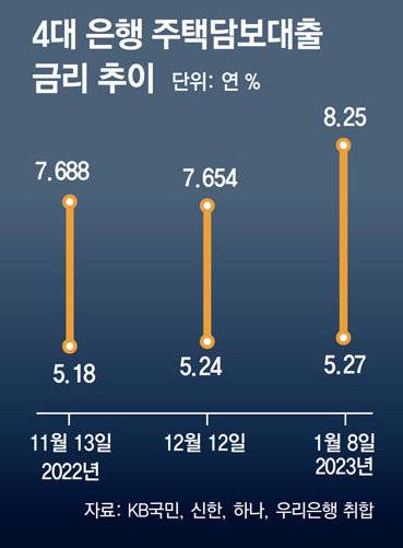 대출금리 8 대 오르는데… 예금금리 4 대 내려