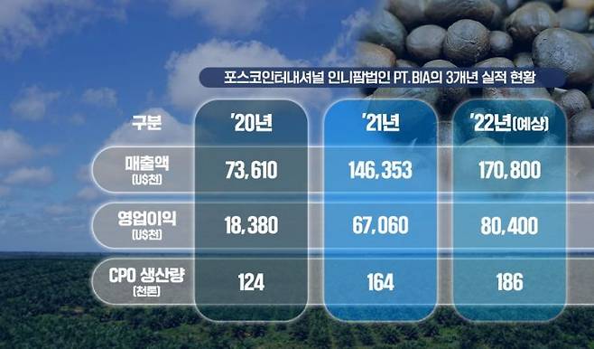 포스코인터 인니 팜유 정제사업 진출 25년 가동”