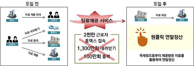 연말정산 간소화 서비스 15일 개통일괄제공 이용 14일까지 신청