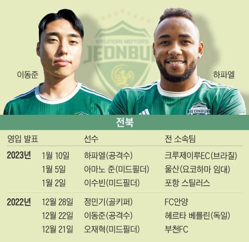 ‘k리그 득점왕 영입한 울산 ‘삼바 축구 데려온 전북