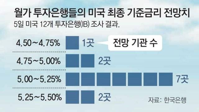 美연준 매파 발언에도 시장은 하반기 금리인하”
