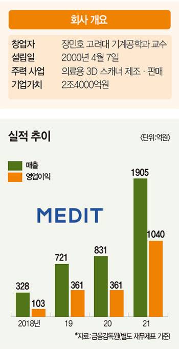 MBK가 2조4000억원에 인수한 ‘메디트’···치과 3D 스캐너 명성