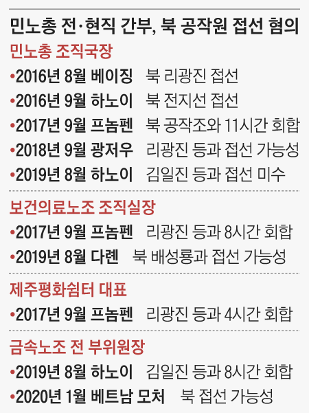 민노총 전·현 간부 4명 중국·동남아서 北공작조 10차례 만나