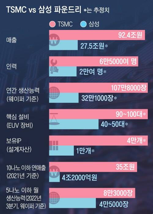 “반도체 정상품 비율, TSMC 80% 삼성 50%”