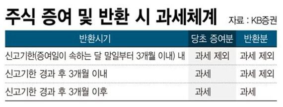 손자에게 주식 증여했더니 세금 더 내무를 수 있나요 세무 재테크 Qanda