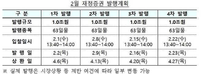 정부 2월 중 4차례 걸쳐 재정증권 4조원 발행