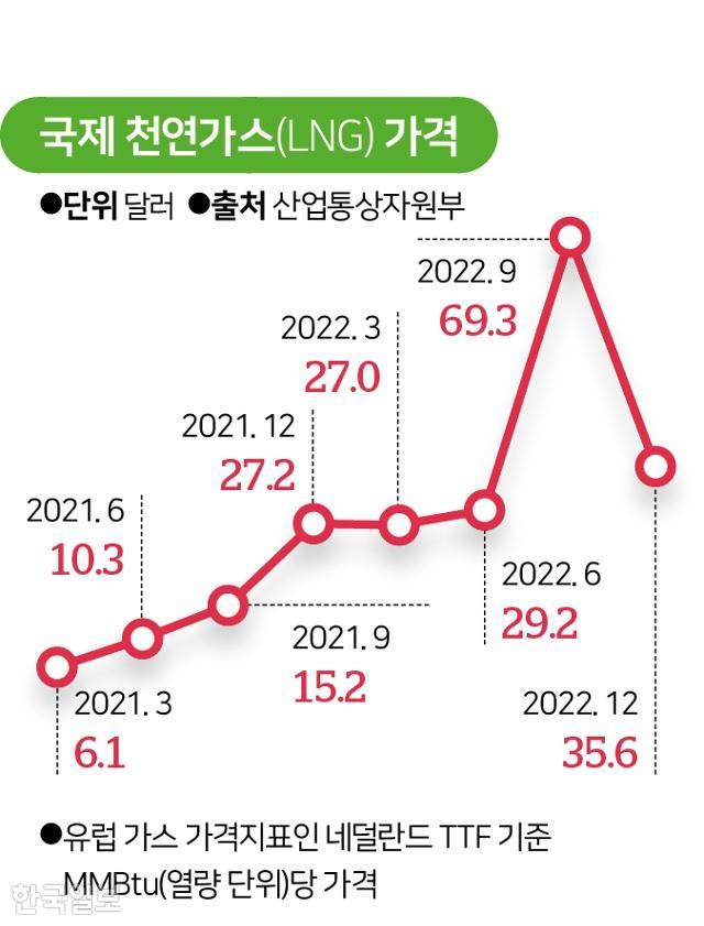 2023년 1월 난방비 폭탄이 전 정부 에너지 정책 탓확인해야 할 세 가지