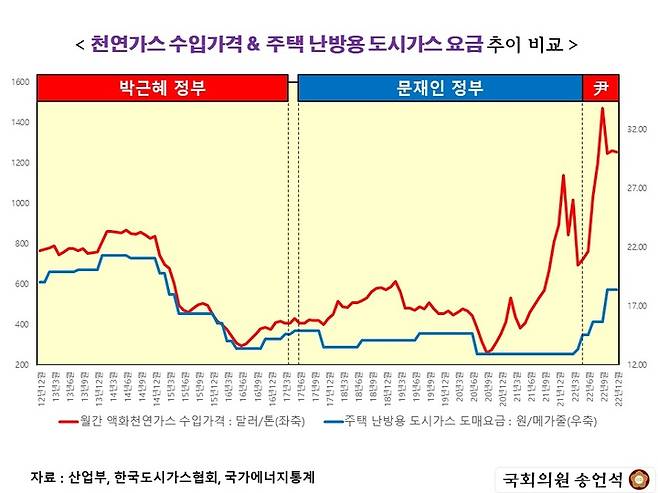 與 野 난방비 폭탄 공세에 文정부 에너지 포퓰리즘으로 먹튀