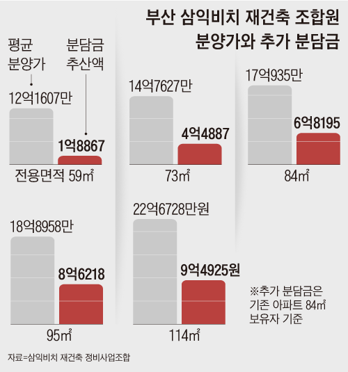 공사비 올라 분담금 7억이나 내라고 차라리”