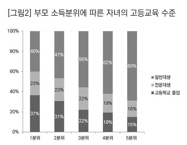 부모 소득 분위 높을수록 자녀 대학 진학 확률 상승