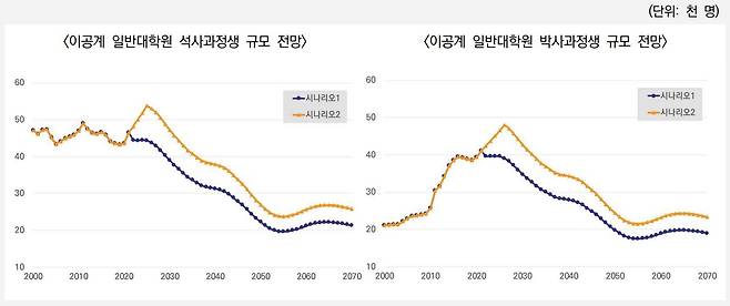 인구 절벽 가속화2050년 되면 이공계 대학원생 반토막