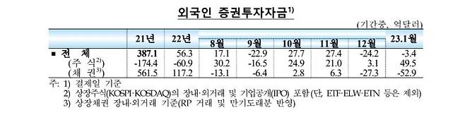 외국인 1월 한국 채권 65조원 팔아치웠다역대 최대 순유출