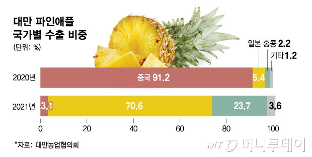 中·대만 파인애플 전쟁이 뭐길래美가 중국 견제하는 새 도구