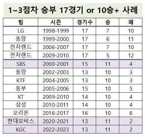 [뒷북STAT] ‘3점 이내 승부 11승’ KGC, KBL 최다 기록 넘본다
