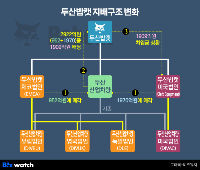 두산밥캣 계열사에 진 빚누가 갚았나 봤더니