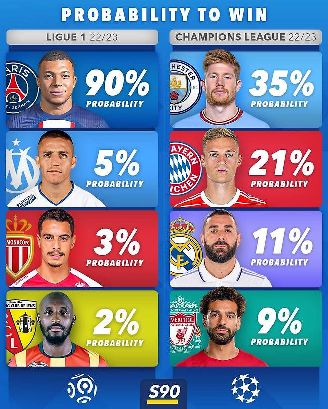Epl 우승 확률 ‘고작 35아스널 사실상 결승전 패배 타격 크다
