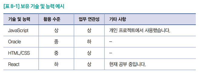 비전공 개발자 자소서에 절대 들어가면 안되는 ‘이것 무작정 따라하기